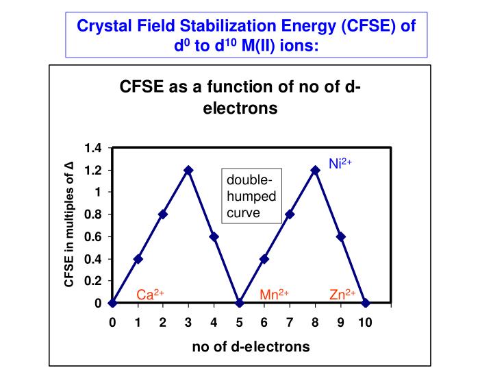 PPT - Bonding in complexes of d-block metal ions – Crystal Field Theory ...
