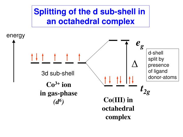 PPT - Bonding in complexes of d-block metal ions – Crystal Field Theory ...