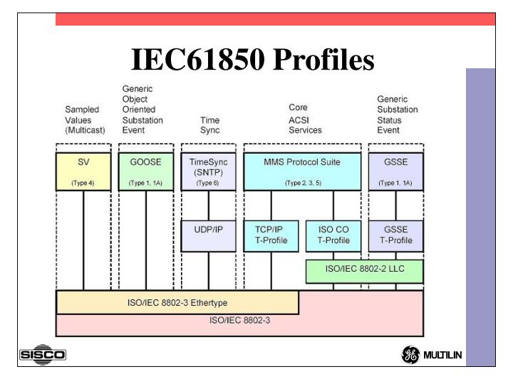 PPT - IEC 61850 Communication Networks and Systems In Substations: An ...