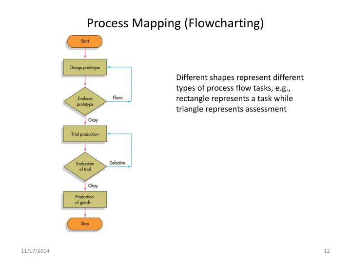 PPT - Total Quality Management (TQM) and Statistical Process Control ...