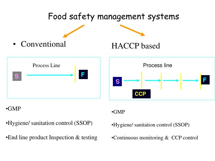 PPT - Introduction of a HACCP System & ISO 22000 PowerPoint ...