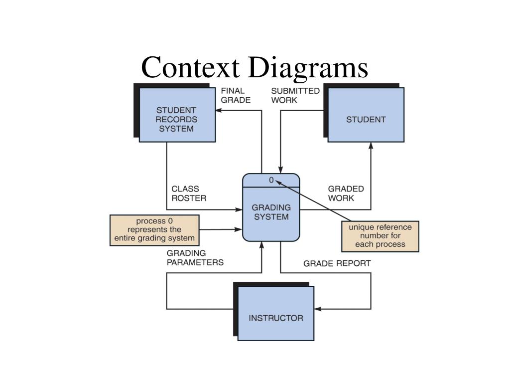 Pengertian Context Diagram Dan Data Flow Diagram Context Dat Pengertian Context Diagram Dan Data Flow Diagram Context Dat