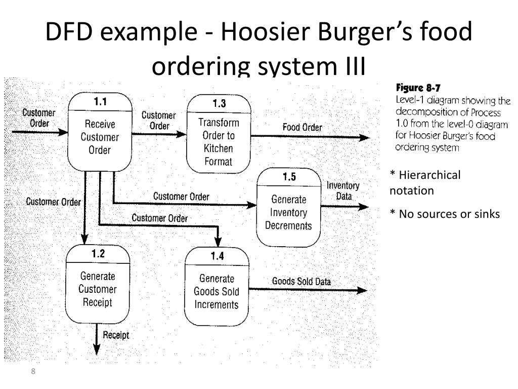 PPT DFD Rules And Guidelines PowerPoint Presentation Free Download PPT DFD Rules And Guidelines PowerPoint Presentation Free Download