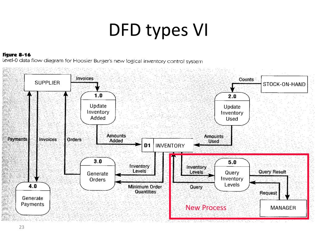 PPT DFD Rules And Guidelines PowerPoint Presentation Free Download PPT DFD Rules And Guidelines PowerPoint Presentation Free Download