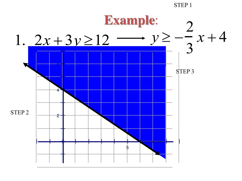 PPT Graphing Linear Inequalities In Two Variables PowerPoint 