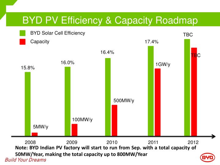 PPT - BYD New Energy Solutions Introduction PowerPoint Presentation ...