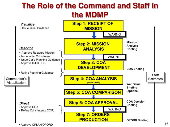 PPT - The Military Decision-Making Process (MDMP) PowerPoint ...