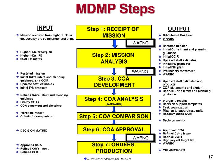 PPT - The Military Decision-Making Process (MDMP) PowerPoint ...