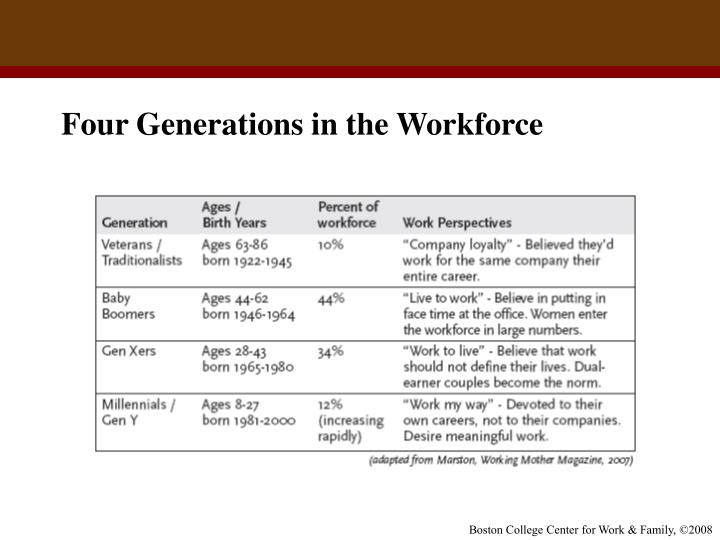 PPT - Four Generations in the Workplace PowerPoint Presentation - ID ...