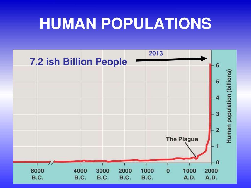 Ppt Human Populations Powerpoint Presentation Free Download Id 6735483