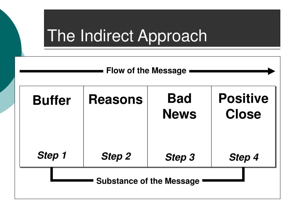 Ppt Negative Or “bad News” Messages Powerpoint Presentation Free