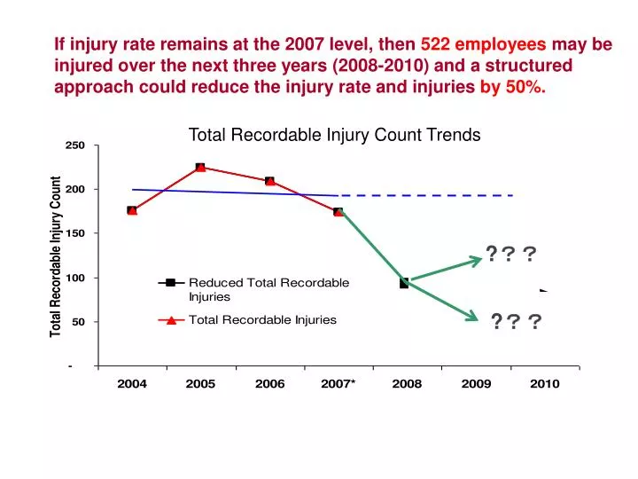 PPT - Total Recordable Injury Count Trends PowerPoint Presentation ...
