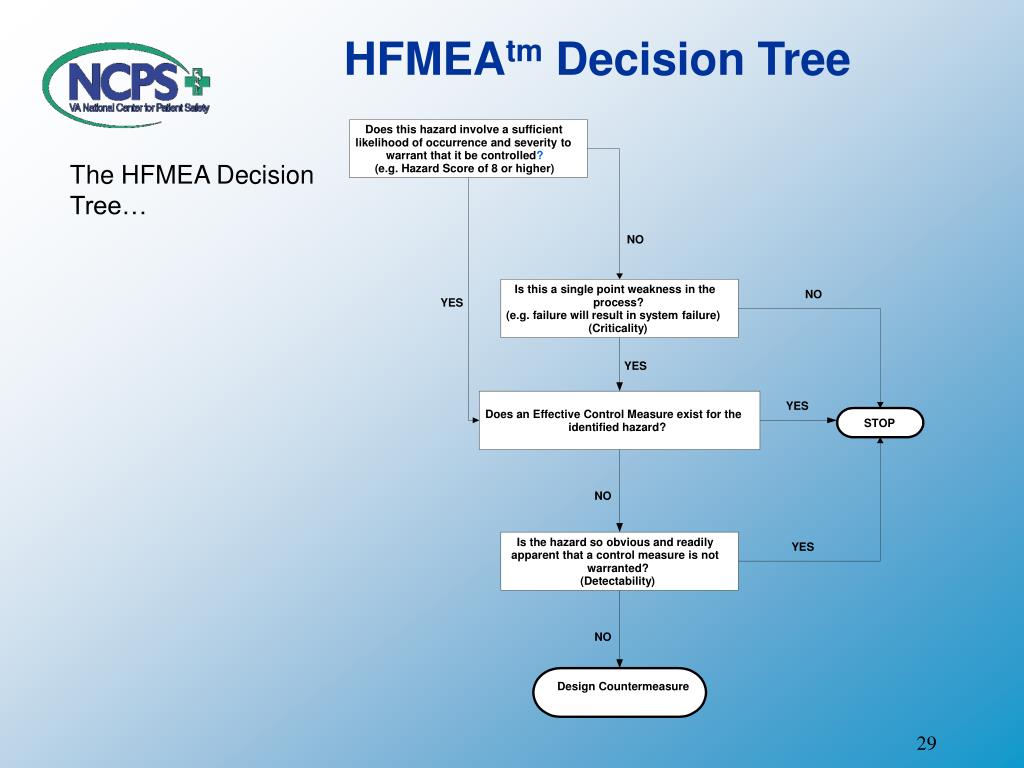 PPT The Basics Of Healthcare Failure Mode And Effect Analysis FMEA PPT The Basics Of Healthcare Failure Mode And Effect Analysis FMEA