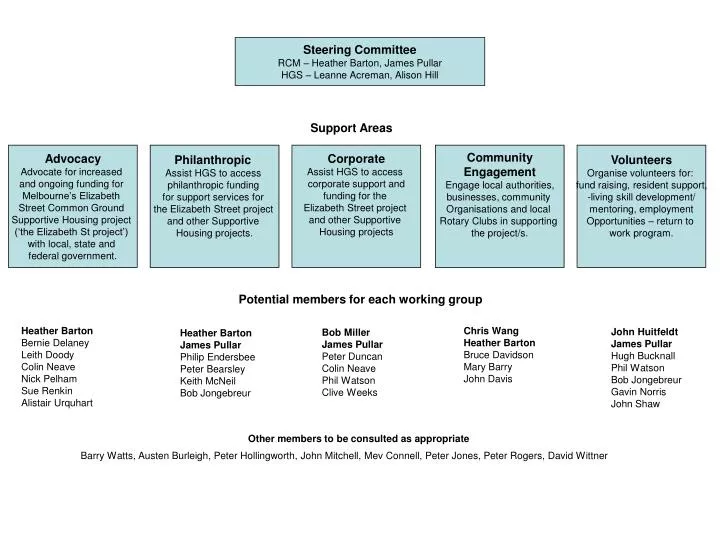 PPT - Steering Committee RCM – Heather Barton, James Pullar HGS ...