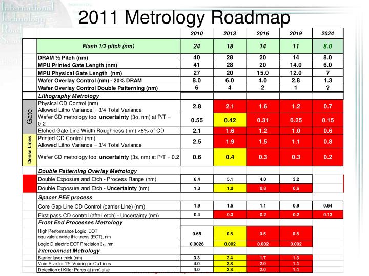 PPT - International Technology Roadmap for Semiconductors Metrology ...