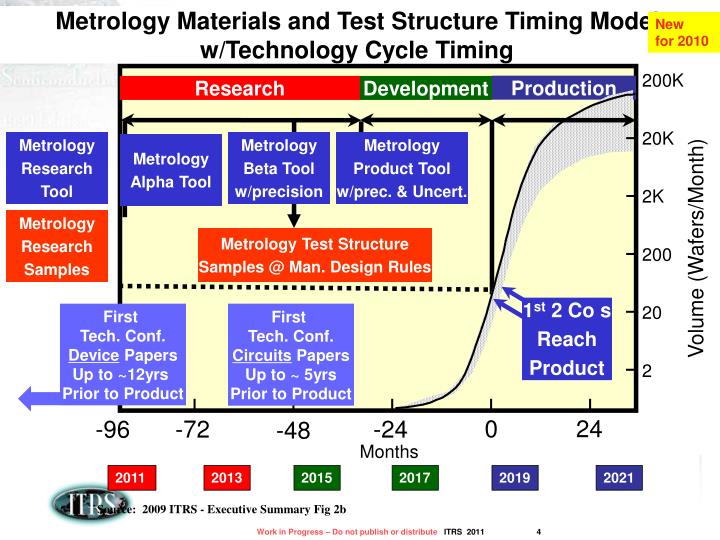 PPT - International Technology Roadmap for Semiconductors Metrology ...