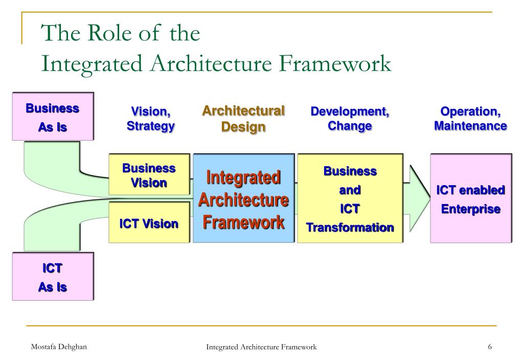 PPT - Integrated Architecture Framework (IAF) PowerPoint Presentation ... PPT - Integrated Architecture Framework (IAF) PowerPoint Presentation ...