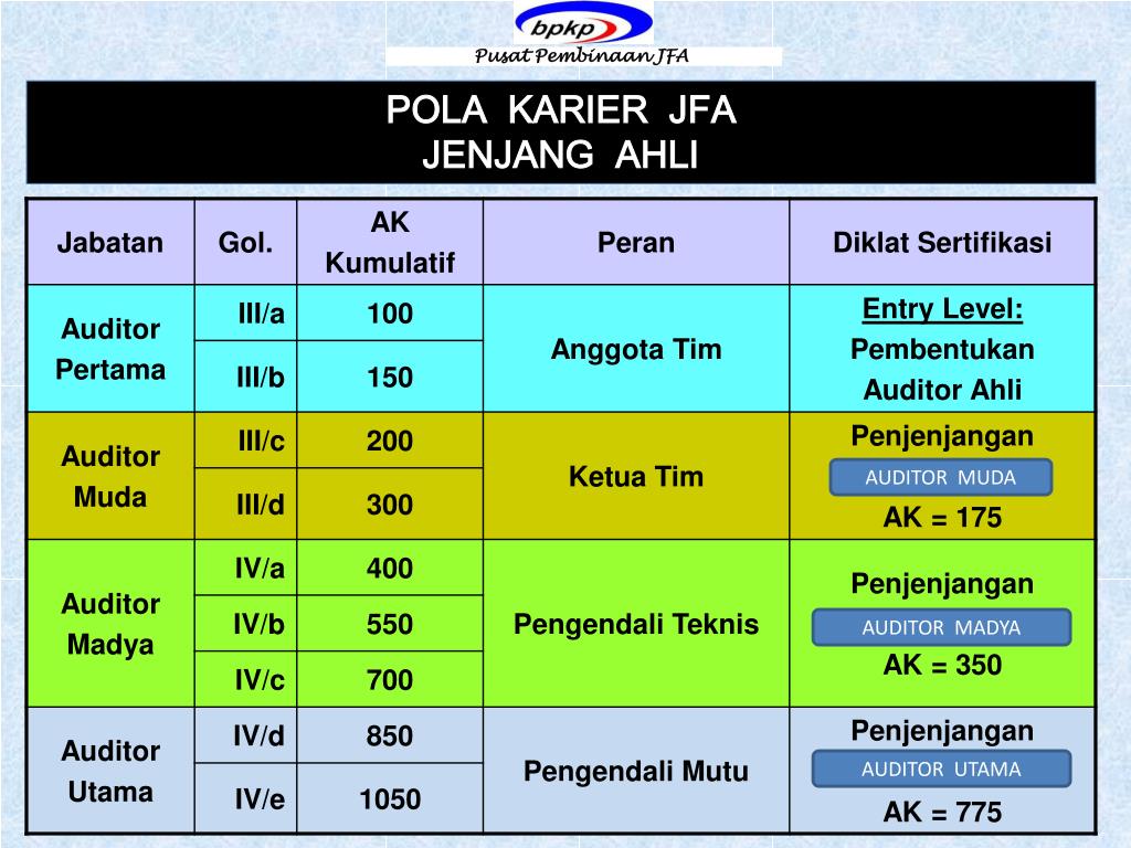 PPT - Jabatan Fungsional Auditor dan Angka Kreditnya PowerPoint ...