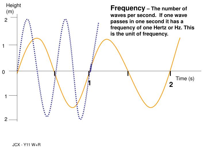 PPT - Describing transverse waves and the wave equation PowerPoint ...