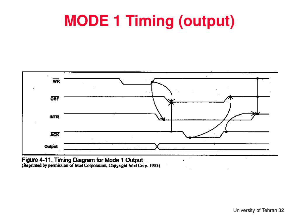Ppt Microprocessor System Design Input Output Peripheral Interfacing Powerpoint Presentation
