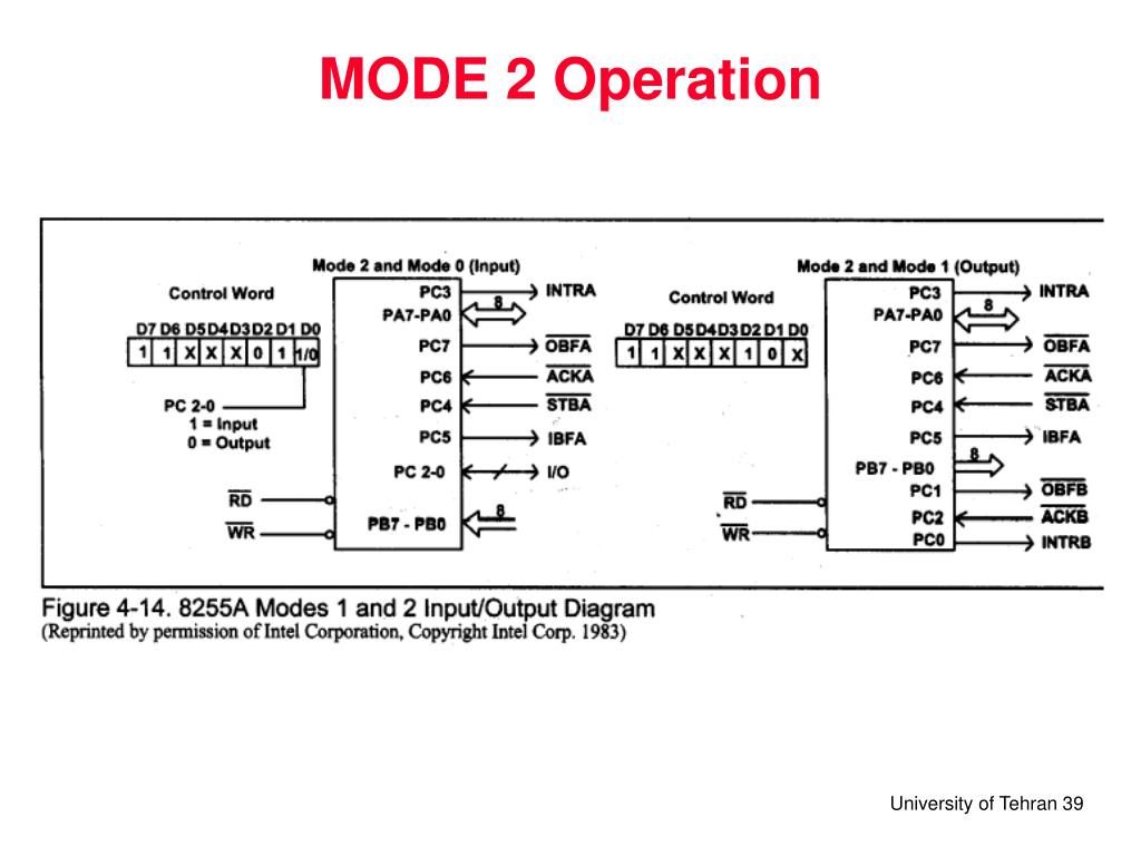 Ppt Microprocessor System Design Input Output Peripheral Interfacing Powerpoint Presentation