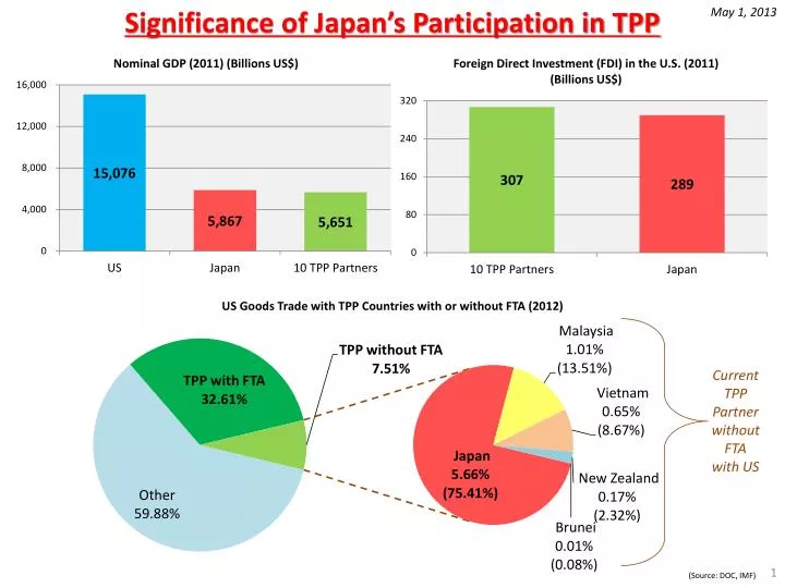 PPT - Significance of Japan’s Participation in TPP PowerPoint ...