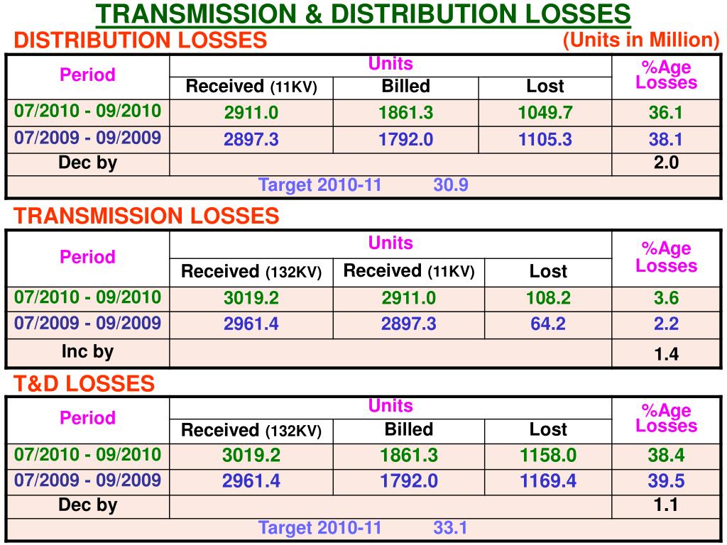 PPT - PESHAWAR ELECTRIC SUPPLY CO. PowerPoint Presentation, free ...