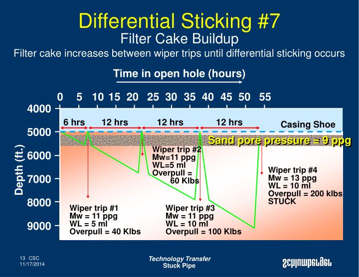 PPT - Technology Transfer Stuck Pipe PowerPoint Presentation - ID:6750581
