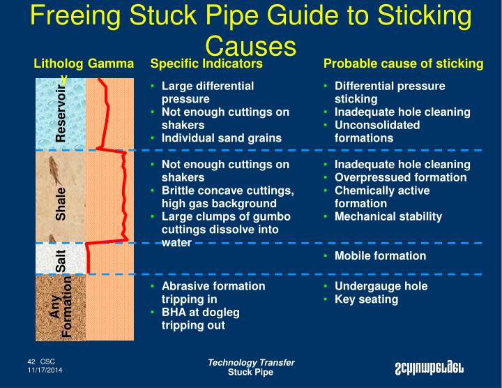 PPT - Technology Transfer Stuck Pipe PowerPoint Presentation - ID:6750581