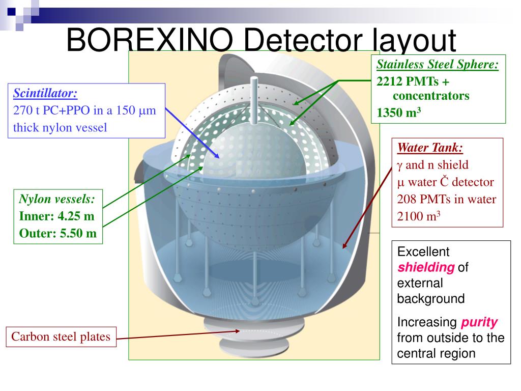 PPT - First Results from BOREXINO and Prospects of Low Energy Neutrino ...