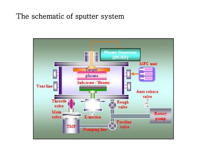 PPT - Sputter manual PowerPoint Presentation - ID:6752700