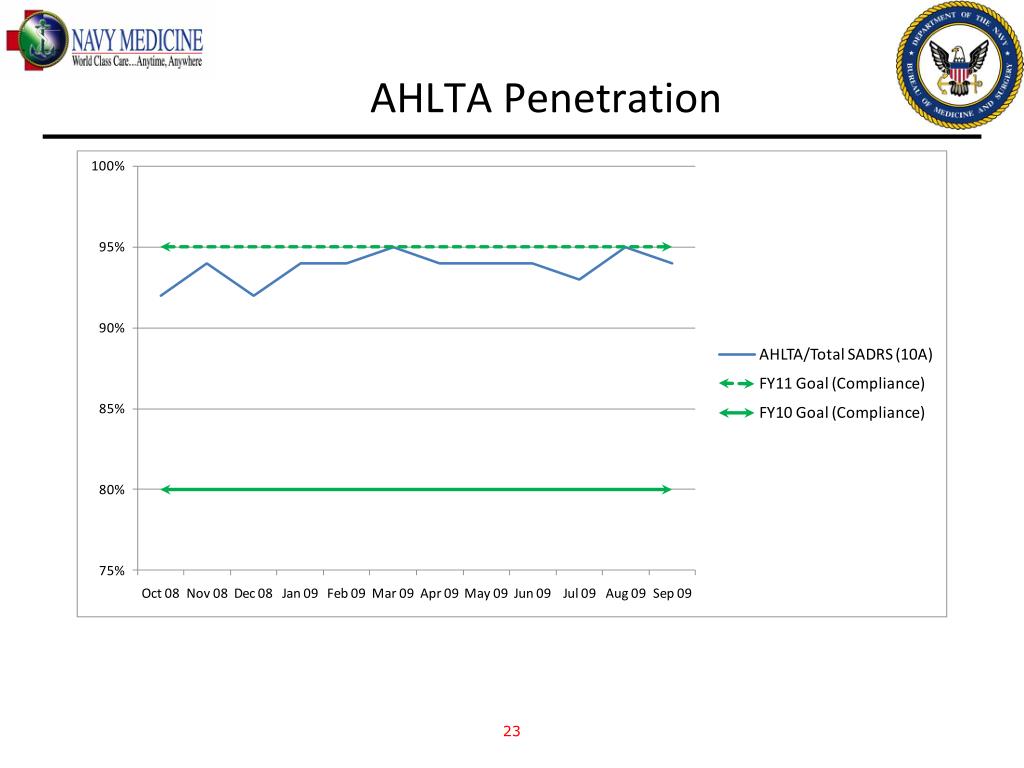 PPT - Navy Medicine DQMC Breakout Session FY11 DQ Guidance and FY12 ...