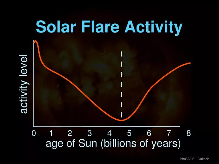 PPT - Solar Flare Activity PowerPoint Presentation, free download - ID ...