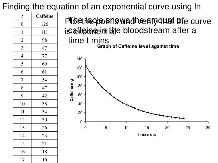 PPT - Finding the equation of an exponential curve using ln PowerPoint ...