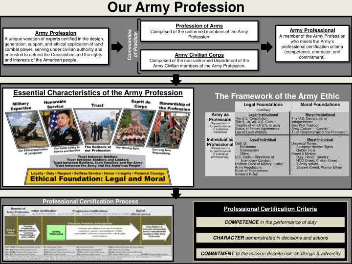 PPT - Command Responsibilities to be Stewards of the Army Profession ...