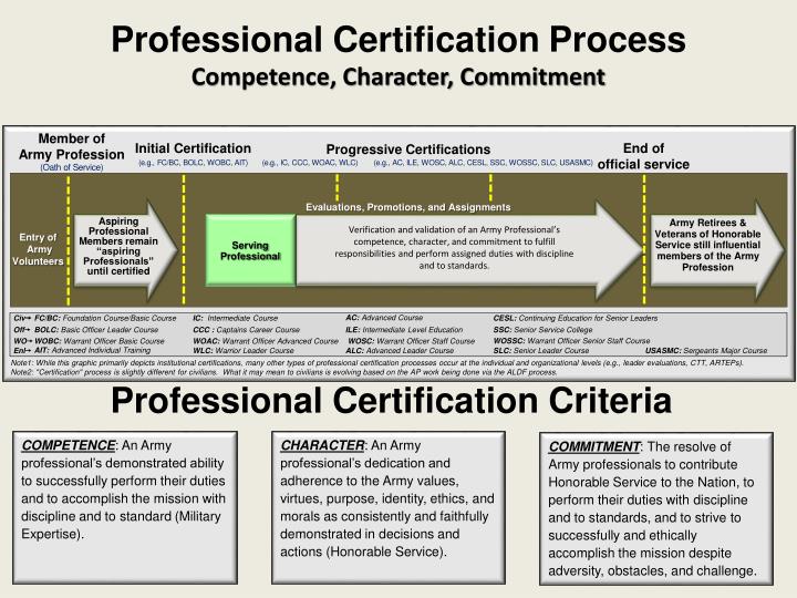 PPT - Command Responsibilities to be Stewards of the Army Profession ...