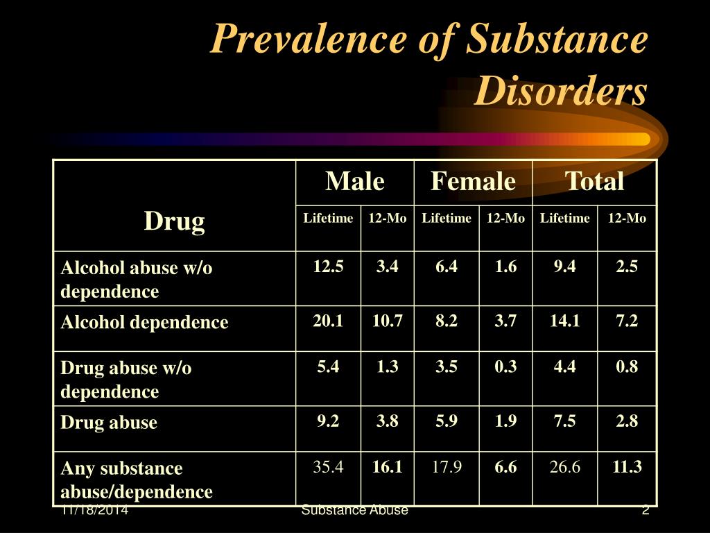 Ppt Treatment And Prevention Of Substance Use Disorders Powerpoint