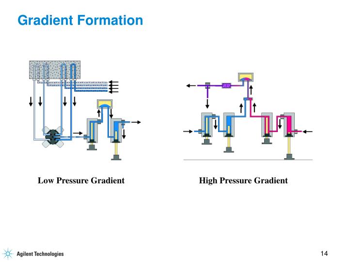 PPT - HPLC Instrumentation PowerPoint Presentation - ID:6756880