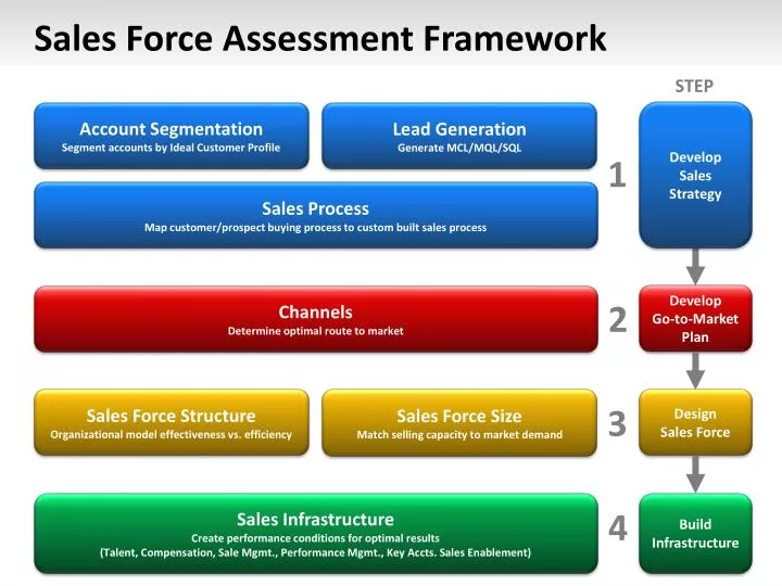 PPT - Sales Force Assessment Framework PowerPoint Presentation, free ...