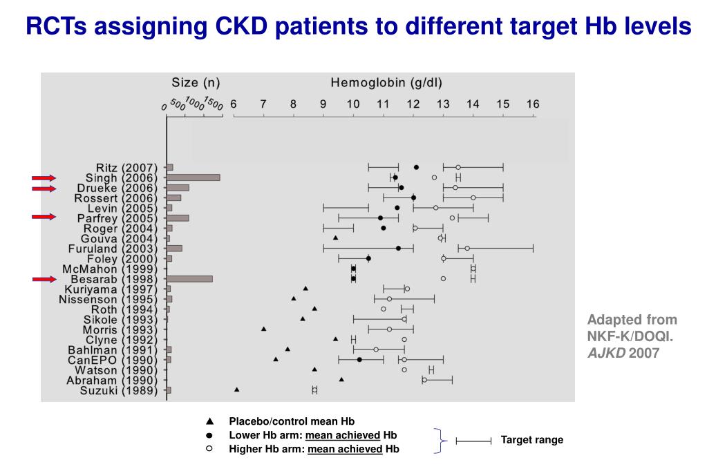 PPT - KDOQI 2007 Update on hemoglobin target: Recommendation and ...