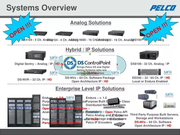 PPT - Systems Overview PowerPoint Presentation, free download - ID:6760014