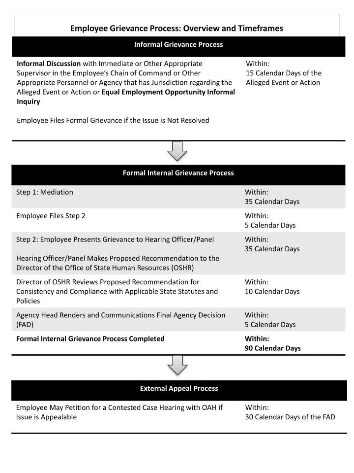 PPT - Employee Grievance Process: Overview and Timeframes PowerPoint ...