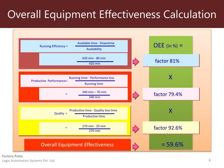 PPT - Overall Equipment Effectiveness (OEE) PowerPoint Presentation ...