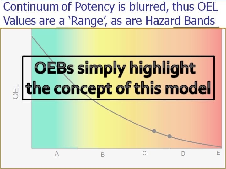 PPT - Occupational Exposure Banding and Exposure Risk Management ...