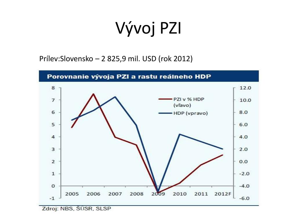 PPT - PZI na Slovensku PowerPoint Presentation, free download - ID:6764212