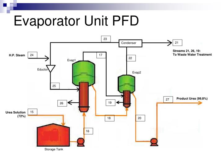 PPT - Production of Prilled Urea PowerPoint Presentation - ID:6764223