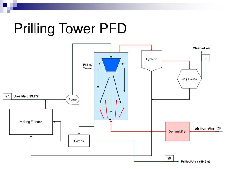 PPT - Production of Prilled Urea PowerPoint Presentation - ID:6764223