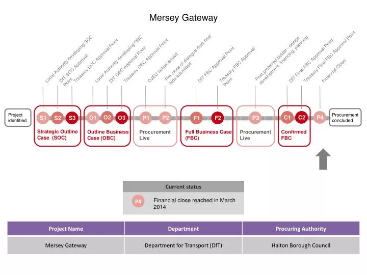 PPT - Mersey Gateway PowerPoint Presentation, free download - ID:6764499