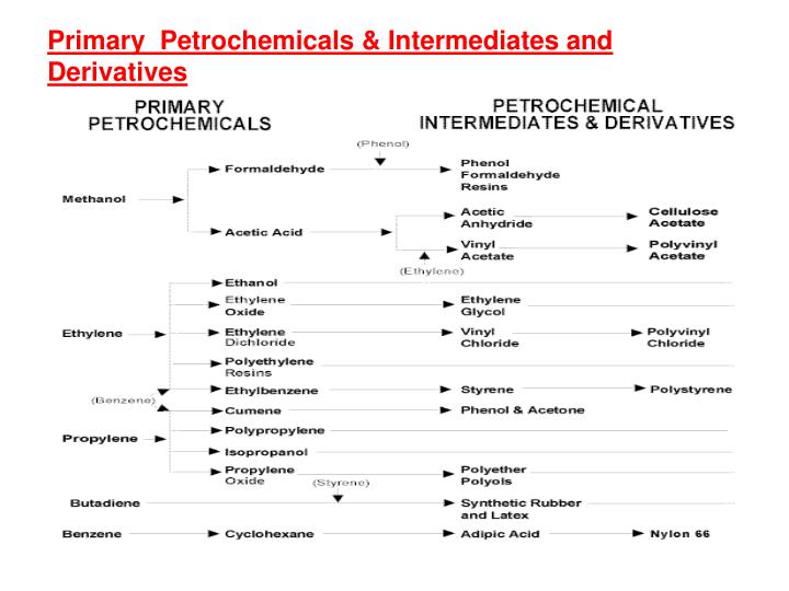 PPT - INTRODUCTION TO PETROCHEMICALS PowerPoint Presentation - ID:6764653