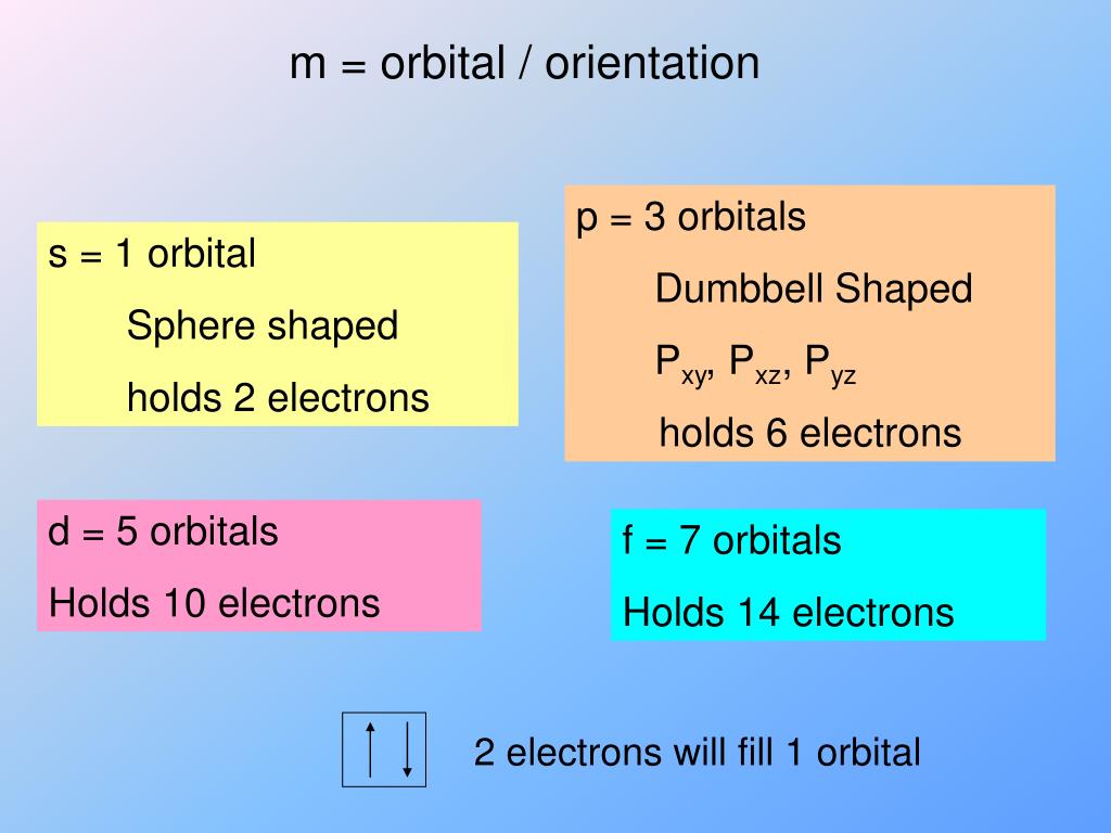 PPT Quantum Numbers PowerPoint Presentation Free Download ID 6766216 PPT Quantum Numbers PowerPoint Presentation Free Download ID 6766216